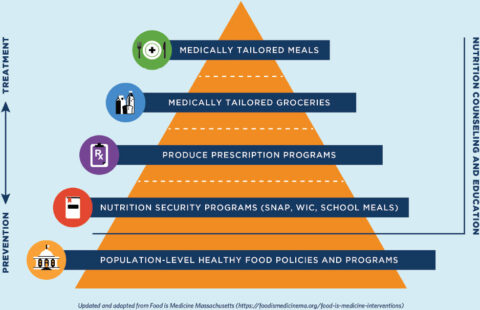 About Us | Food is Medicine