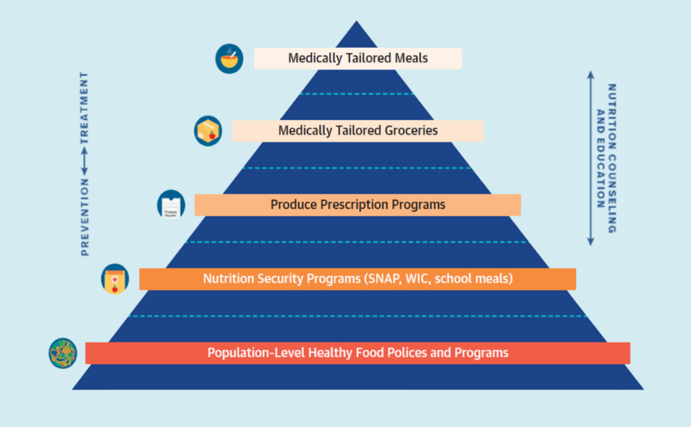 Food Is Medicine @ Tufts - Food is Medicine Institute